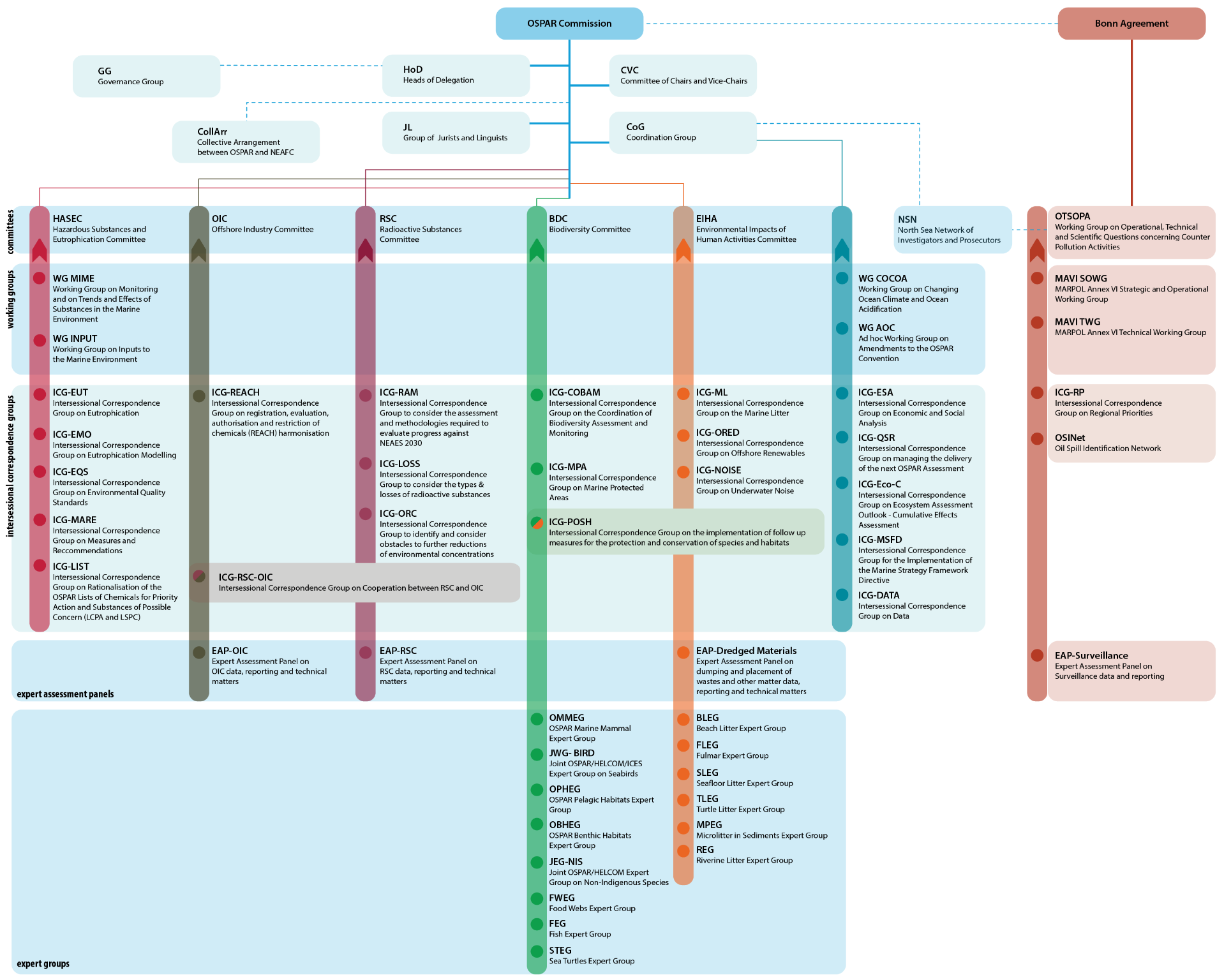 Organisation | OSPAR Commission