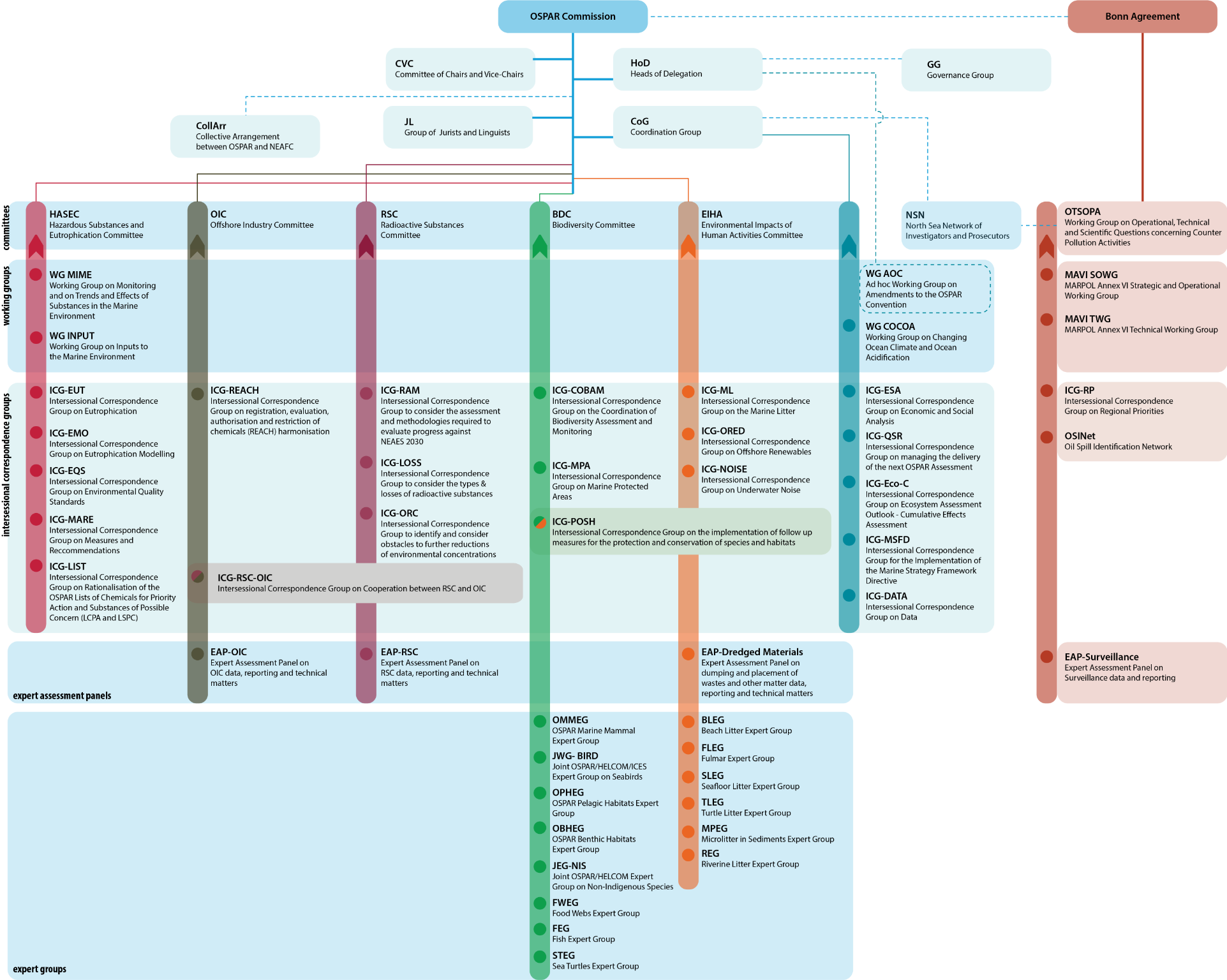Organisation | OSPAR Commission