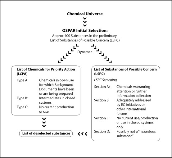 Chemicals Overview | OSPAR Commission
