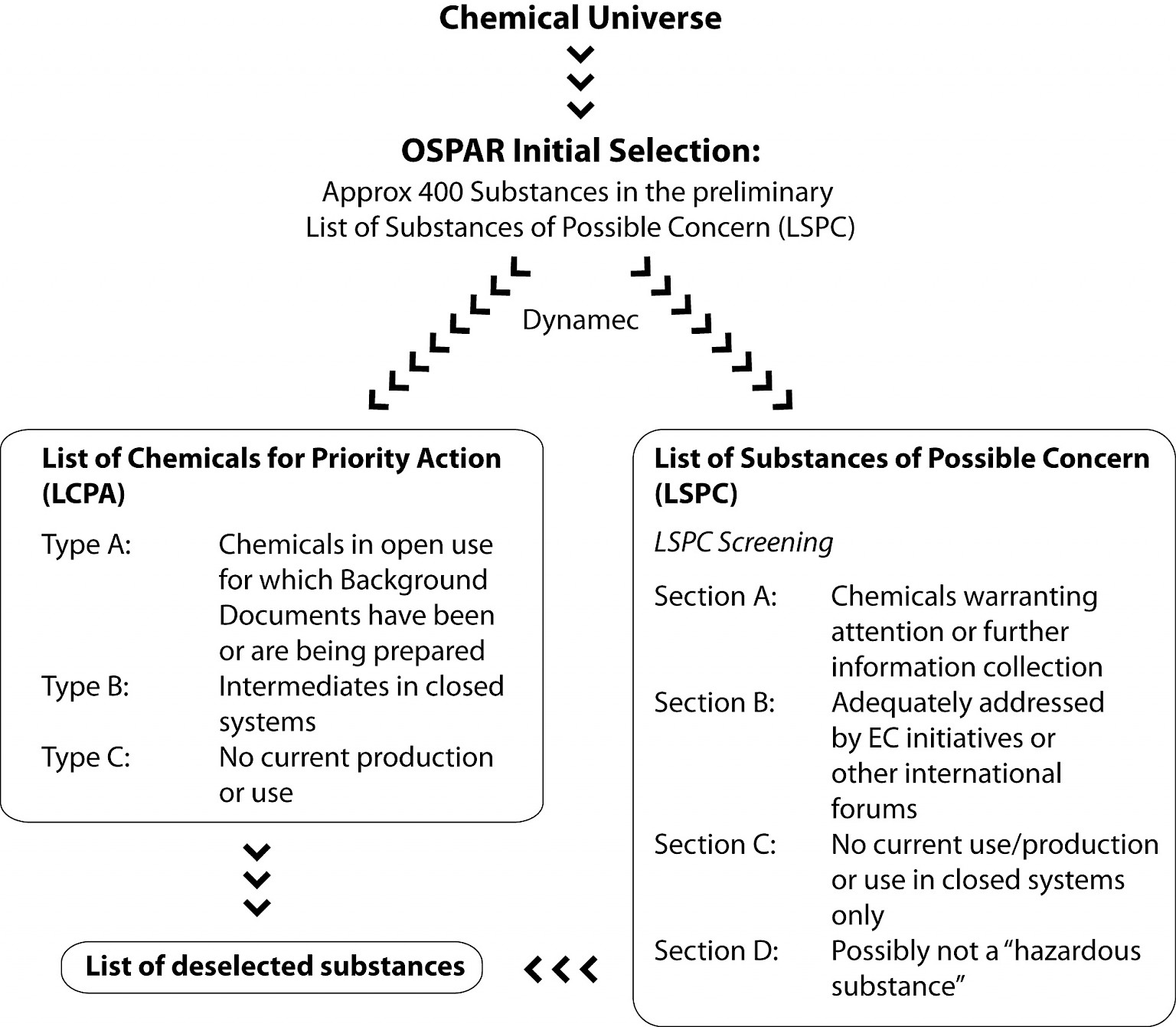 Chemicals Overview | OSPAR Commission