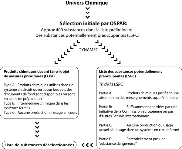 Chemicals Overview | OSPAR Commission