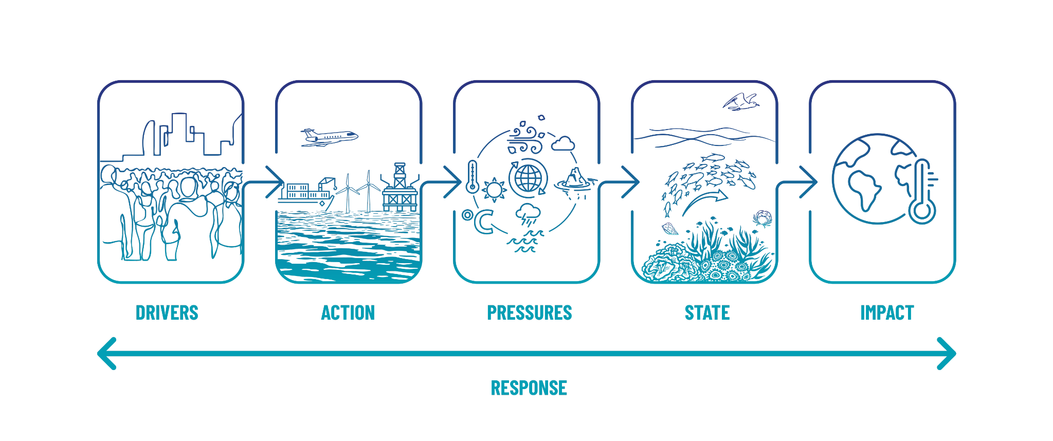 Climate change and ocean acidification | OSPAR Commission
